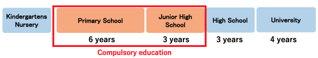 Japanese Educational System:From Preschool to Higher Education - Shin ...